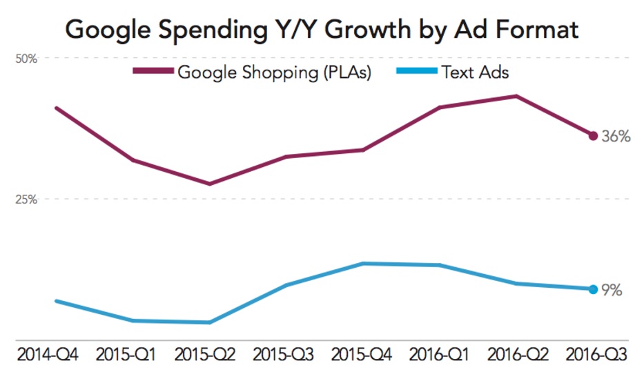 Digital marketing industry benchmarks | Bloom : Bloom