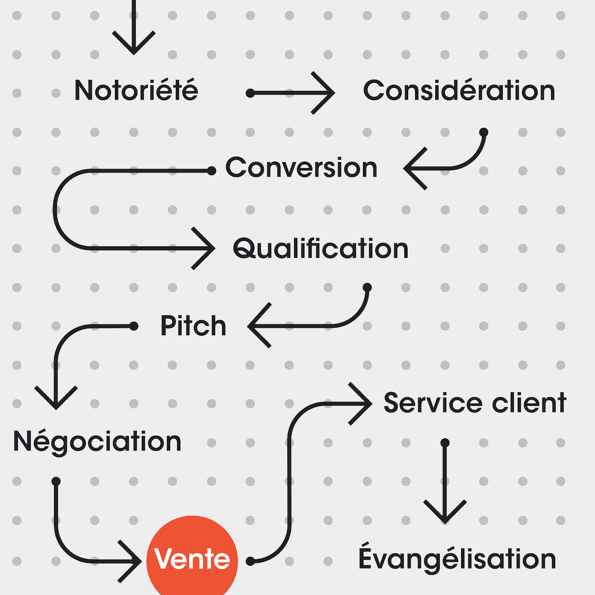 Cycle de vie du client: adapter sa stratégie marketing | Bloom
