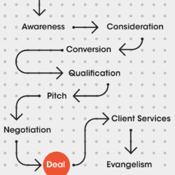 Building a Solid Lead Lifecycle Strategy | Bloom